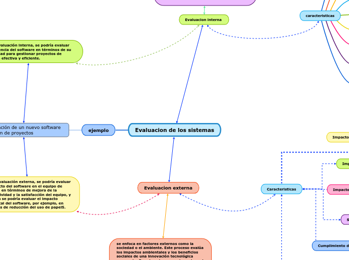 Evaluacion de los sistemas - Mind Map